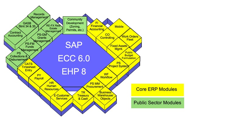 Sap Ecc Modules